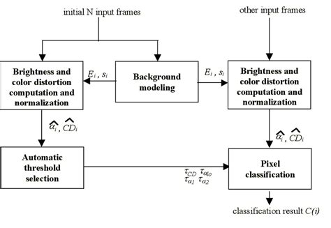 Flowchart Of The Snp Algorithm The First N Frames Are Used To Compute
