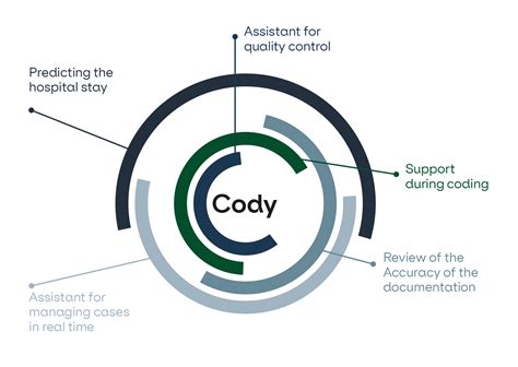 Cody The Ai Thats Revolutionizing Medical Coding Swisscoding