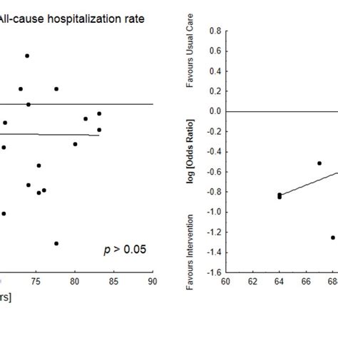 Bubble Plots With Fitted Meta Regression Lines Of Effect Size Download Scientific Diagram