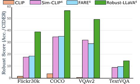 robust llava on the effectiveness of large scale robust image encoders