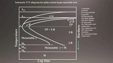 Temperature Time Transformation Diagram Ttt Diagram Pptx