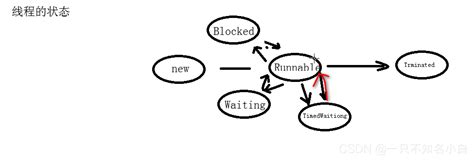 Java基础 多线程知识点（超详细且带有案例，特别容易理解版）给executorservice中的线程标记 Csdn博客