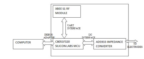 basic block diagram of sensor node download scientific diagram