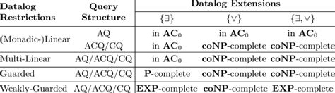 data complexity of qa in datalog ∃ ∨ download table