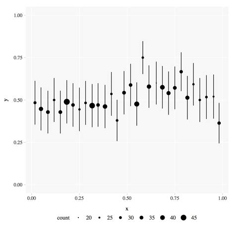 R Ggplot2 Geompoint With Binned X Axis For Binary Data Stack Overflow