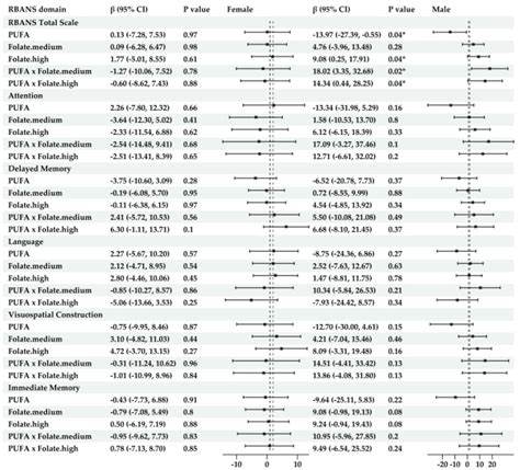Associations Between B Vitamin Interactions With Polyunsaturated Fatty