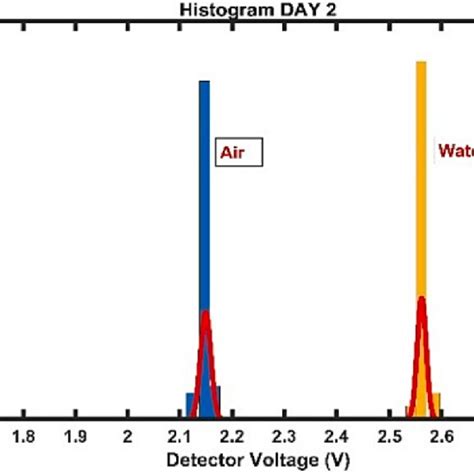 Histogram Of The Detector Readings During The First Day Of Measurements Download Scientific