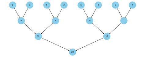 Understanding Parallel Reduction With Cuda In Modern Gpus By Thileepan Beniel Medium