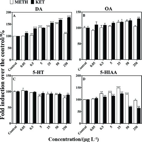 The Dose Effect Curves Of Meth A And Ket B Download Scientific