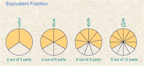 Examples Of Equivalent Fractions Equivalent Fractions