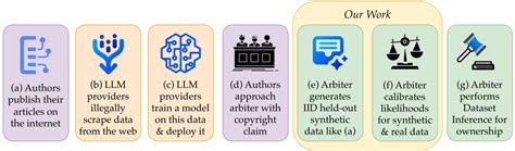论文审查 Unlocking Post Hoc Dataset Inference With Synthetic Data