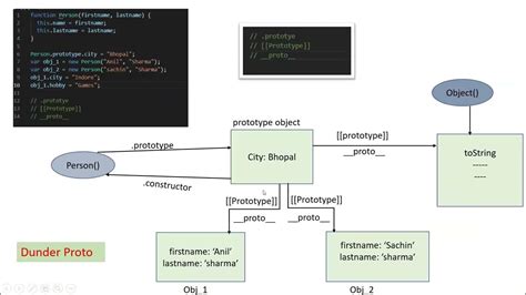 Prototype Proto Prototype Inheritance In Javascript Advanced