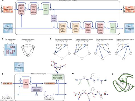 Highly Accurate Protein Structure Prediction With Alphafold Abstract Europe Pmc