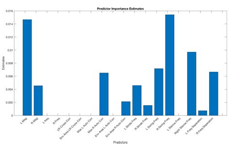 Results Classifying Neurodegenerative Disease By Gait Analysis