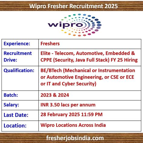 Wipro Elite Telecom Automotive Embedded And Cppe Security Java Full Stack Fy 25 Hiring
