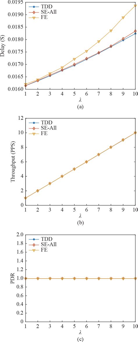 Adelay Vs λ Bthroughput Vs λ Cpdr Vs λ Download Scientific