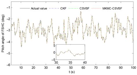 Combined Cubature Kalman And Smooth Variable Structure Filtering Based