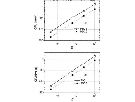 Cpu Time Versus Number Of Elements E For Laplace 2 Problem A Q
