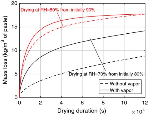 Effect Of Vapor Diffusion On Total Mass Loss In The Dual Permeability