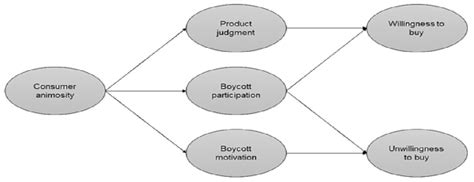 The Proposed Research Framework Download Scientific Diagram