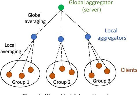 Open Source Looking For A Federated Learning Framework With Hierarchical Architecture Support