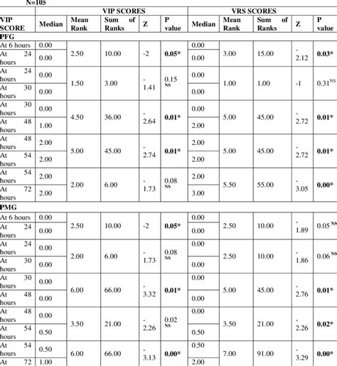 Wilcoxon Signed Ranks Test Showing Mean Pre Test And Post Test Risk Of Download Scientific