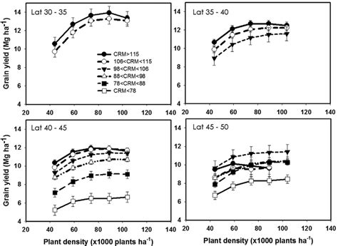 Corn Grain Yield Response To Plant Density For Six Hybrid Crop Download Scientific Diagram
