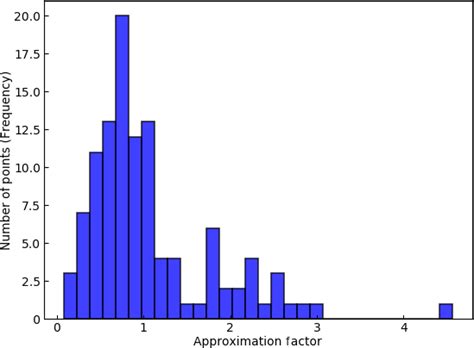 Approximation Ratio For City Block Distance Where Points D D D 111 Download Scientific
