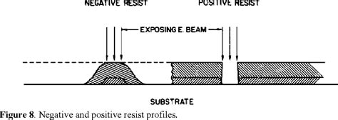 Figure 1 From Proximity Effect In E Beam Lithography 1 Proximity Effect