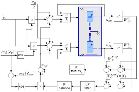 Outline Of The Closed Loop Controller Download Scientific Diagram