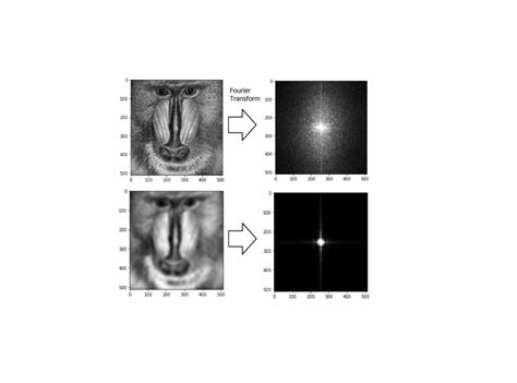 How Does The Fourier Transform Look In 2d