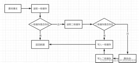 高性能的本地缓存的方案选型 Csdn博客