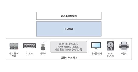 Os 컴퓨터구조 하드웨어 Base Street Os 컴퓨터구조 하드웨어 Base Street