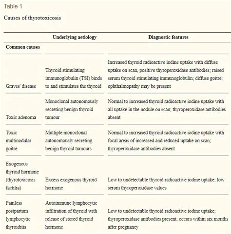 Thyrotoxicosis Vs Hyperthyroidism Whats The Difference
