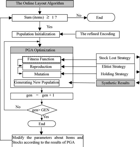 Figure 1 From An Online Layout Algorithm For The One Dimensional