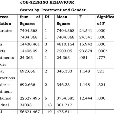 Summary Of Analysis Of Covariance Of Download Scientific Diagram
