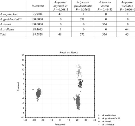 Classification Matrix Of The Stepwise Discriminant Analysis For