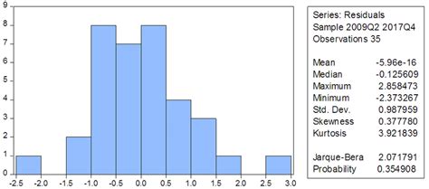 Jarque Bera Statistics Test For Normality Source Authors Computation