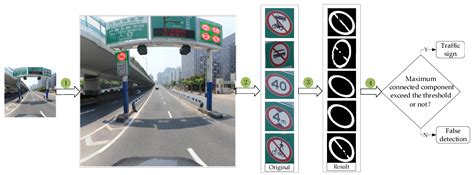 Traffic Sign Detection Method Based On Improved Ssd