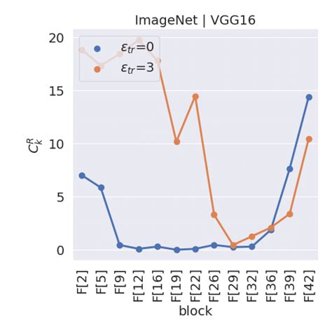 Number Of Redundant Feature Maps Robust Models Are Trained With 2 Download Scientific Diagram