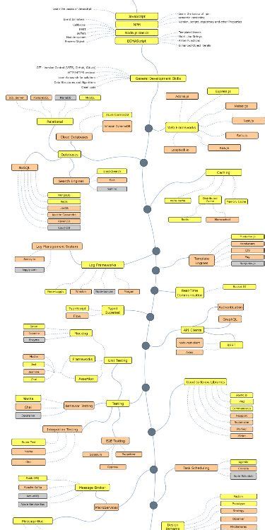 Nodejs Roadmap Roadmap Computer Science Programming Java
