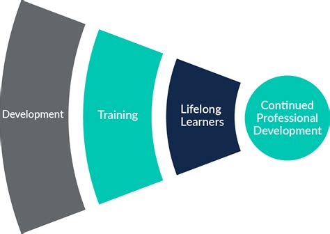 7 Benefits Of Continued Professional Development Windsor Group