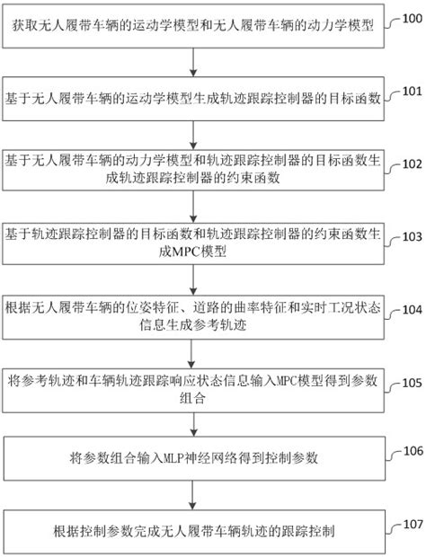 Unmanned Tracked Vehicle And Trajectory Tracking Control Method And System Thereof Eureka