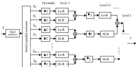 A Wavelet Packet Based Mcm Transmitter Part Including Reconstruction Download Scientific