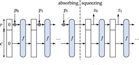 Figure 3 From Secure Hash Algorithms And The Corresponding Fpga Optimization Techniques