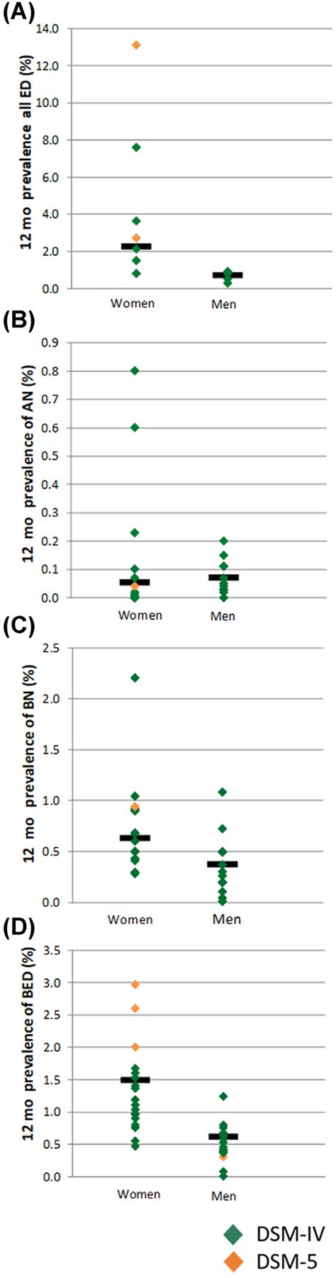 Twelve Month Prevalence Accurate Diagnosis Of Eds According To Sex Download Scientific