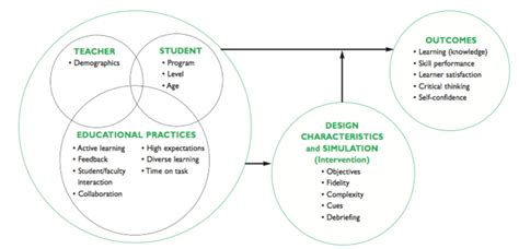 five component simulation model with factors designed for teaching