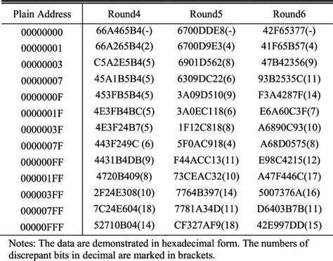 Table Iv From Low Latency Pae Permutation Based Address Encryption