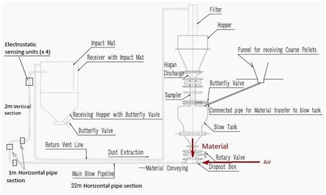 Full Scale Industrial Pneumatic Conveying The Test Rig At The Wolfson