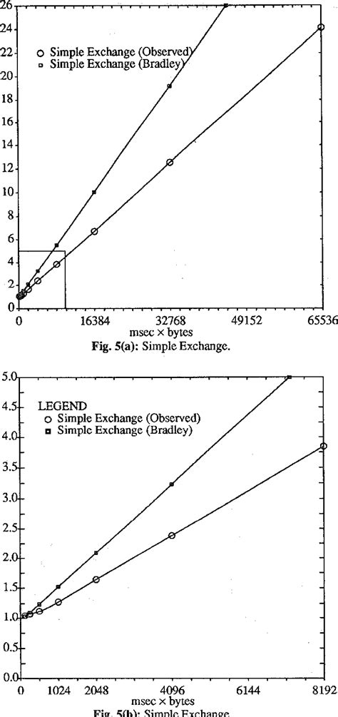 Figure 5 From Refining The Communication Model For The Intel Ipsc2